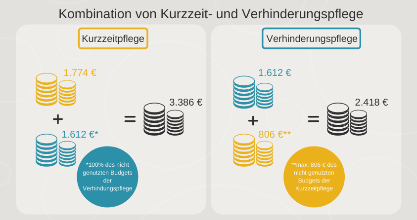 Kurzzeitpflege Anspruch Kosten Finanzierung